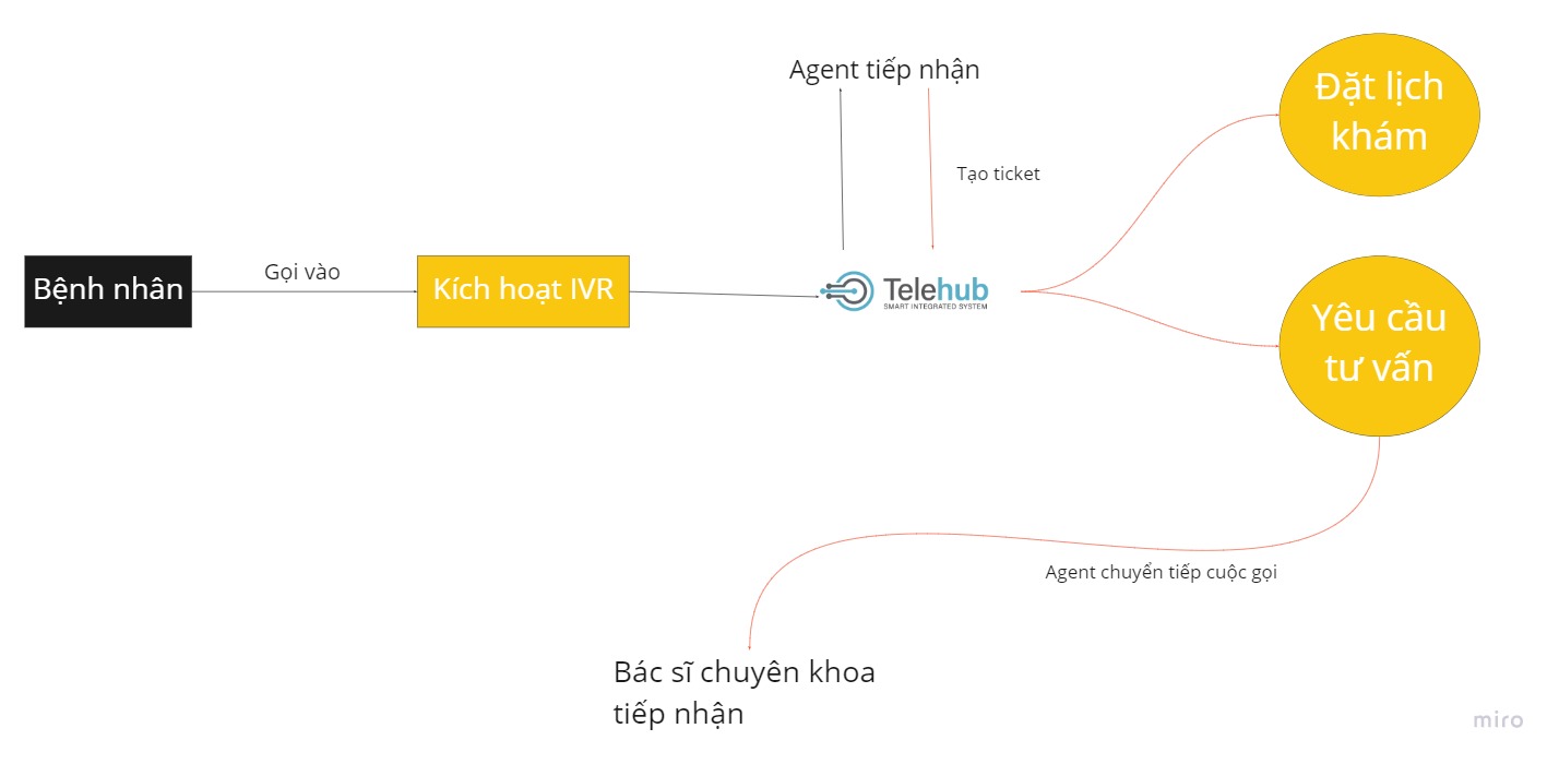 Tổng đài đặt lịch khám đa kênh