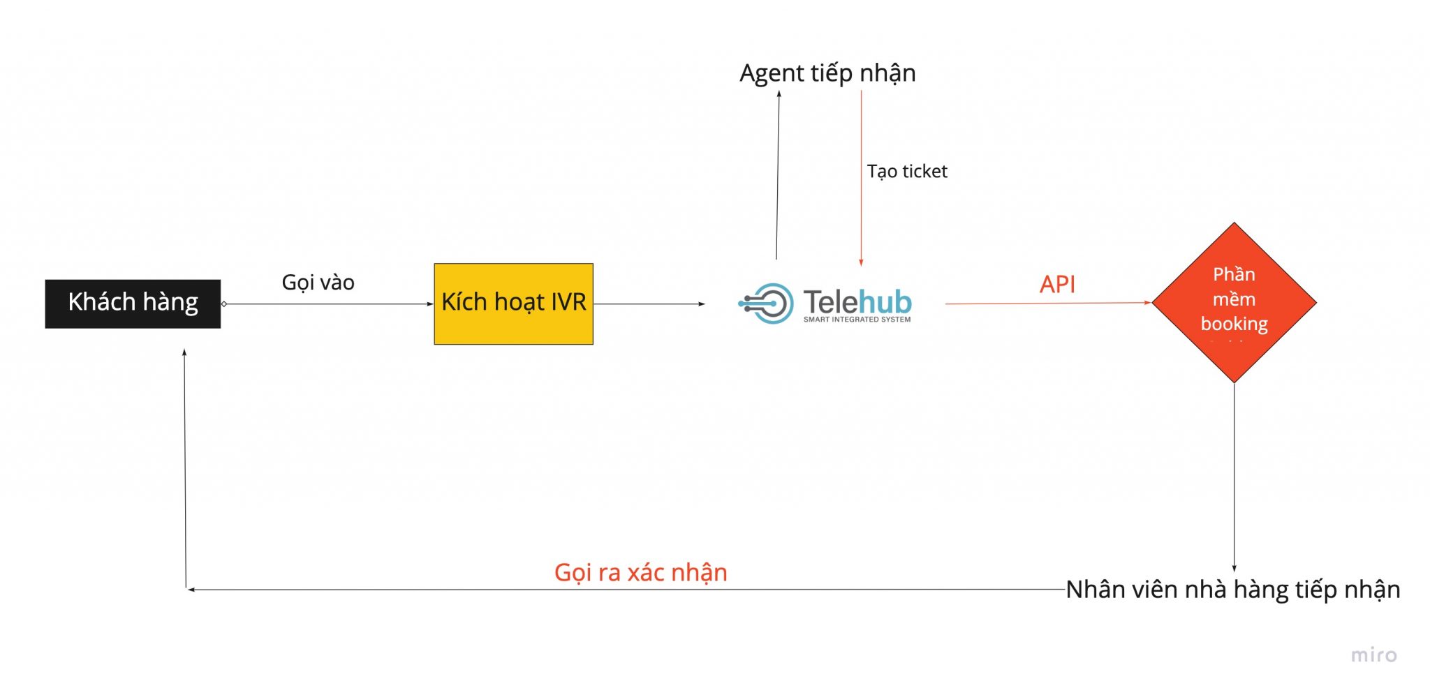 Telehub - Tổng đài tuỳ biến theo nghiệp vụ khách hàng