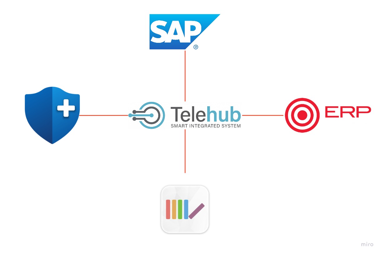 Telehub - Tích hợp dễ dàng với các phần mềm khác để đồng bộ dữ liệu